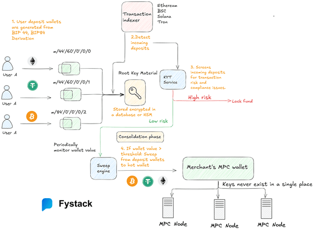 How to build a Crypto Payment Gateway with Fystack Programmable Wallet ...