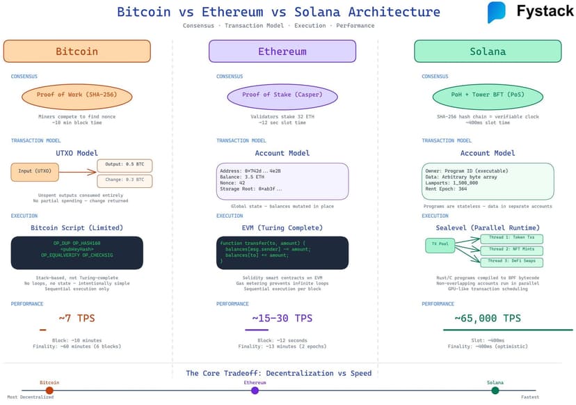 Bitcoin vs Ethereum vs Solana: Architecture Comparison for Developers ...